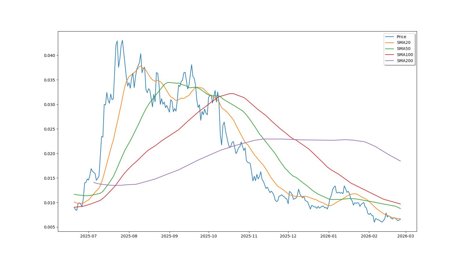Pudgy Penguins Simple Moving Averages