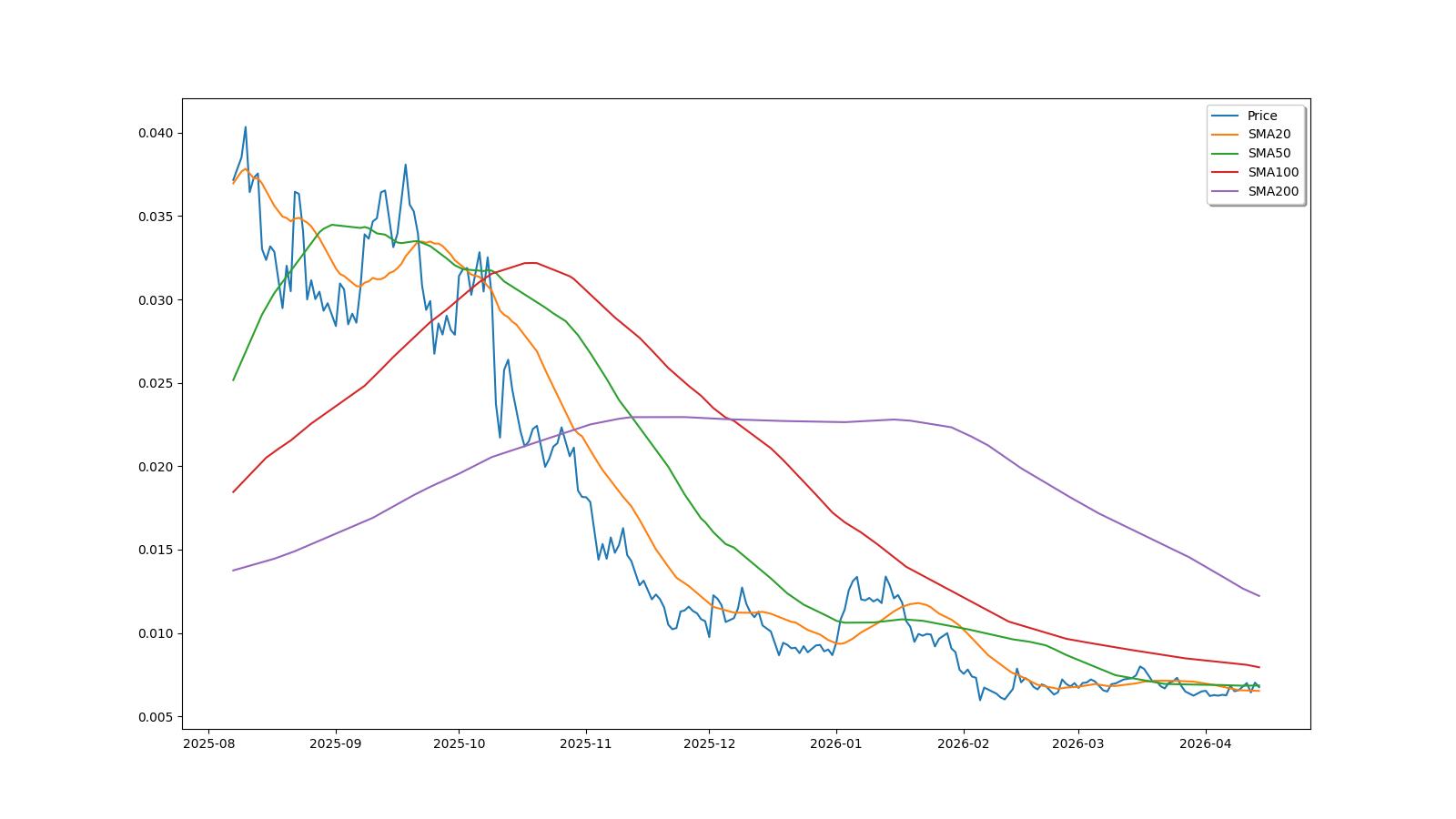 Pudgy Penguins Simple Moving Averages