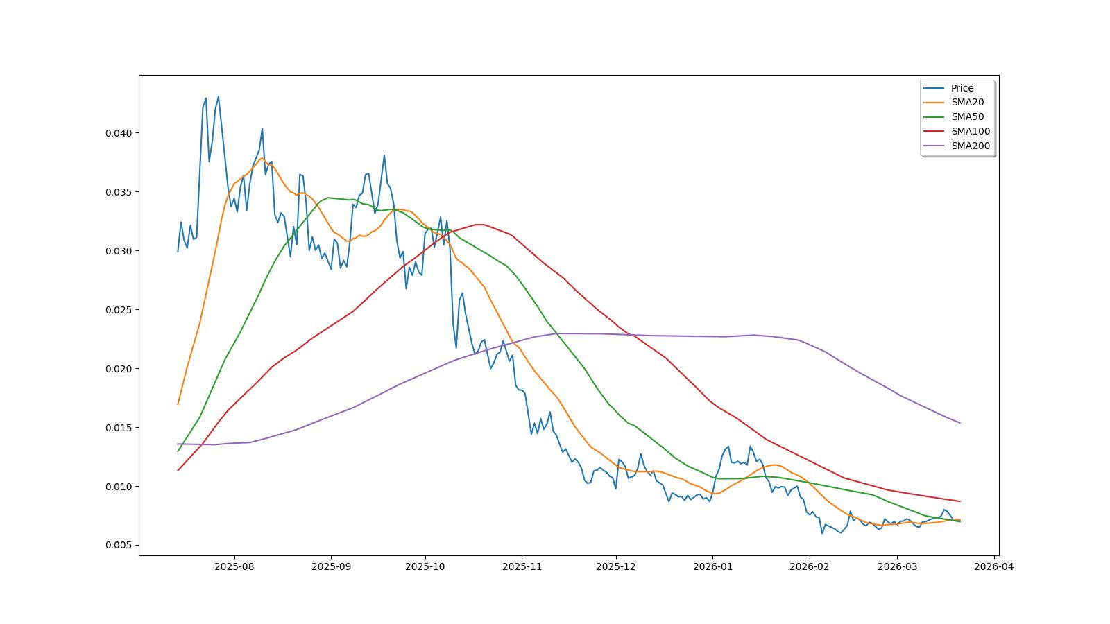 Pudgy Penguins Simple Moving Averages