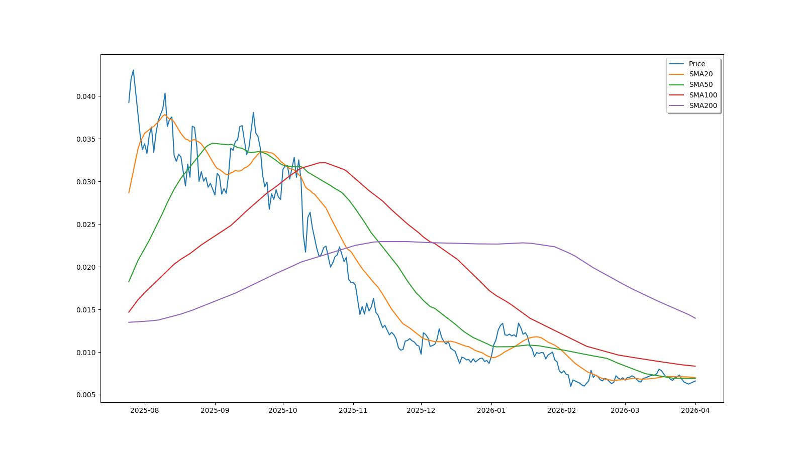 Pudgy Penguins Simple Moving Averages