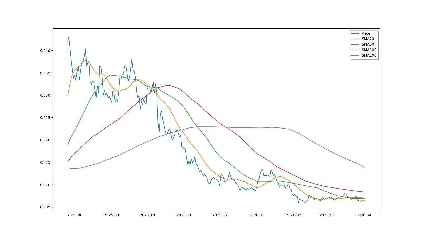 Pudgy Penguins Simple Moving Averages