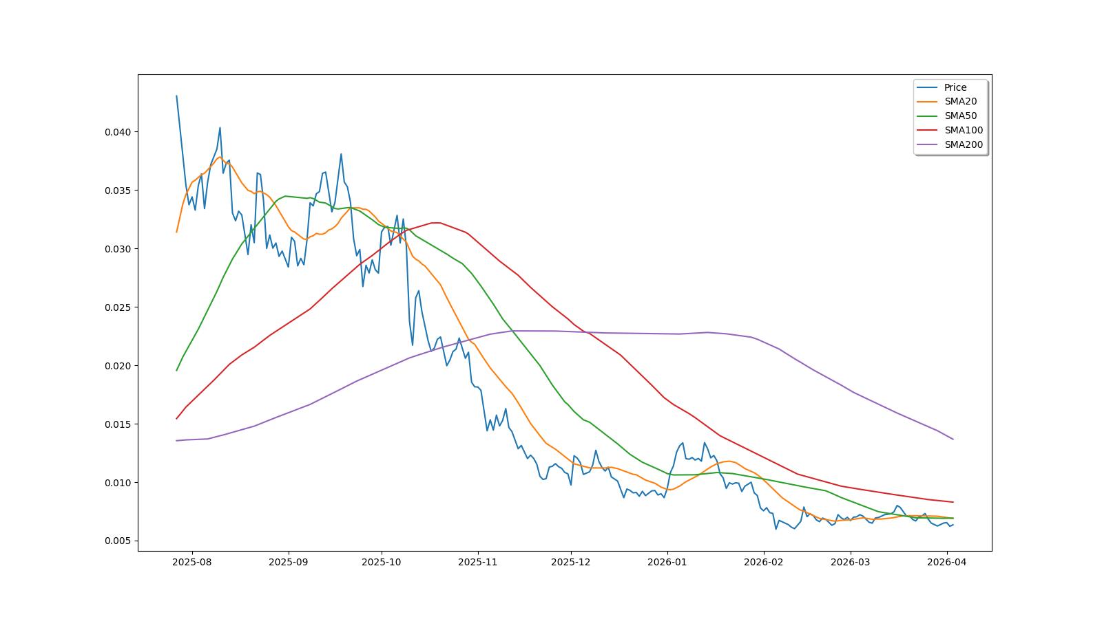 Pudgy Penguins Simple Moving Averages
