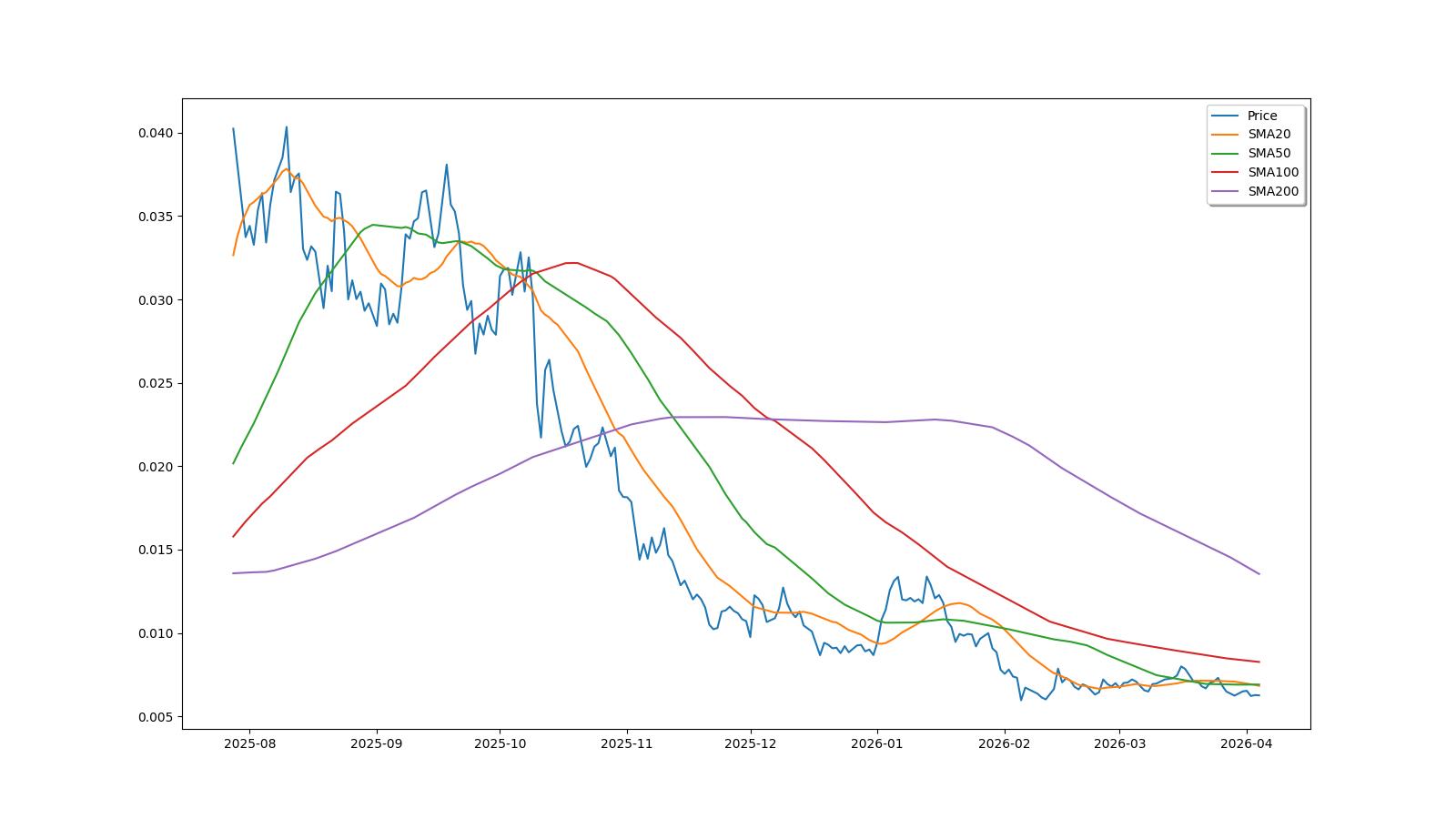 Pudgy Penguins Simple Moving Averages