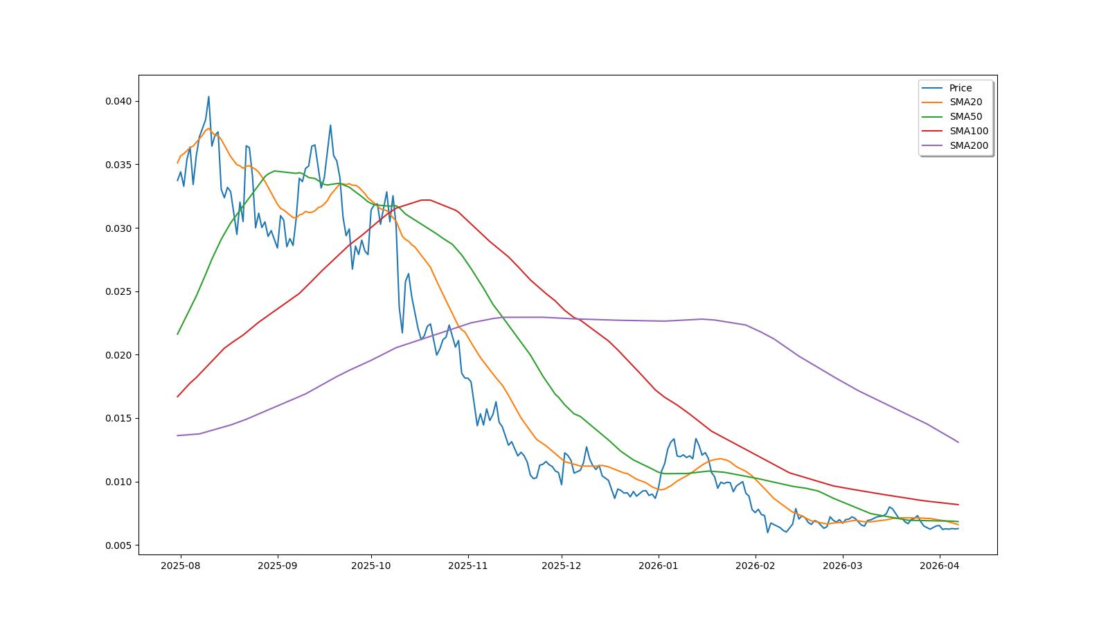 Pudgy Penguins Simple Moving Averages
