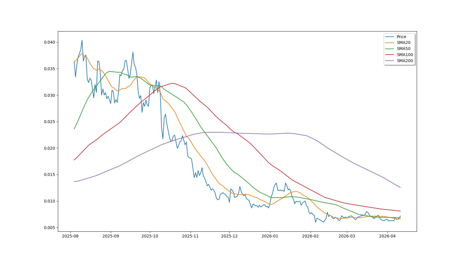 Pudgy Penguins Simple Moving Averages