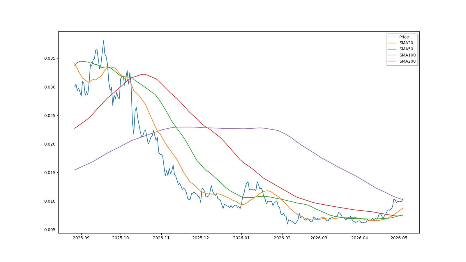 Pudgy Penguins Simple Moving Averages