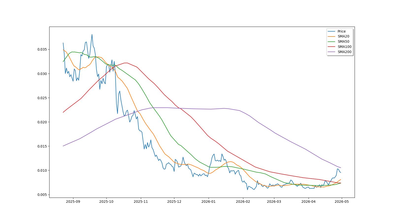 Pudgy Penguins Simple Moving Averages