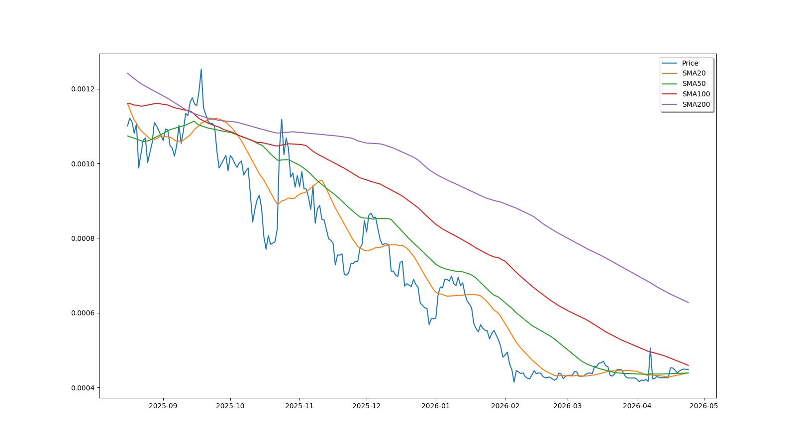 PUFF Simple Moving Averages