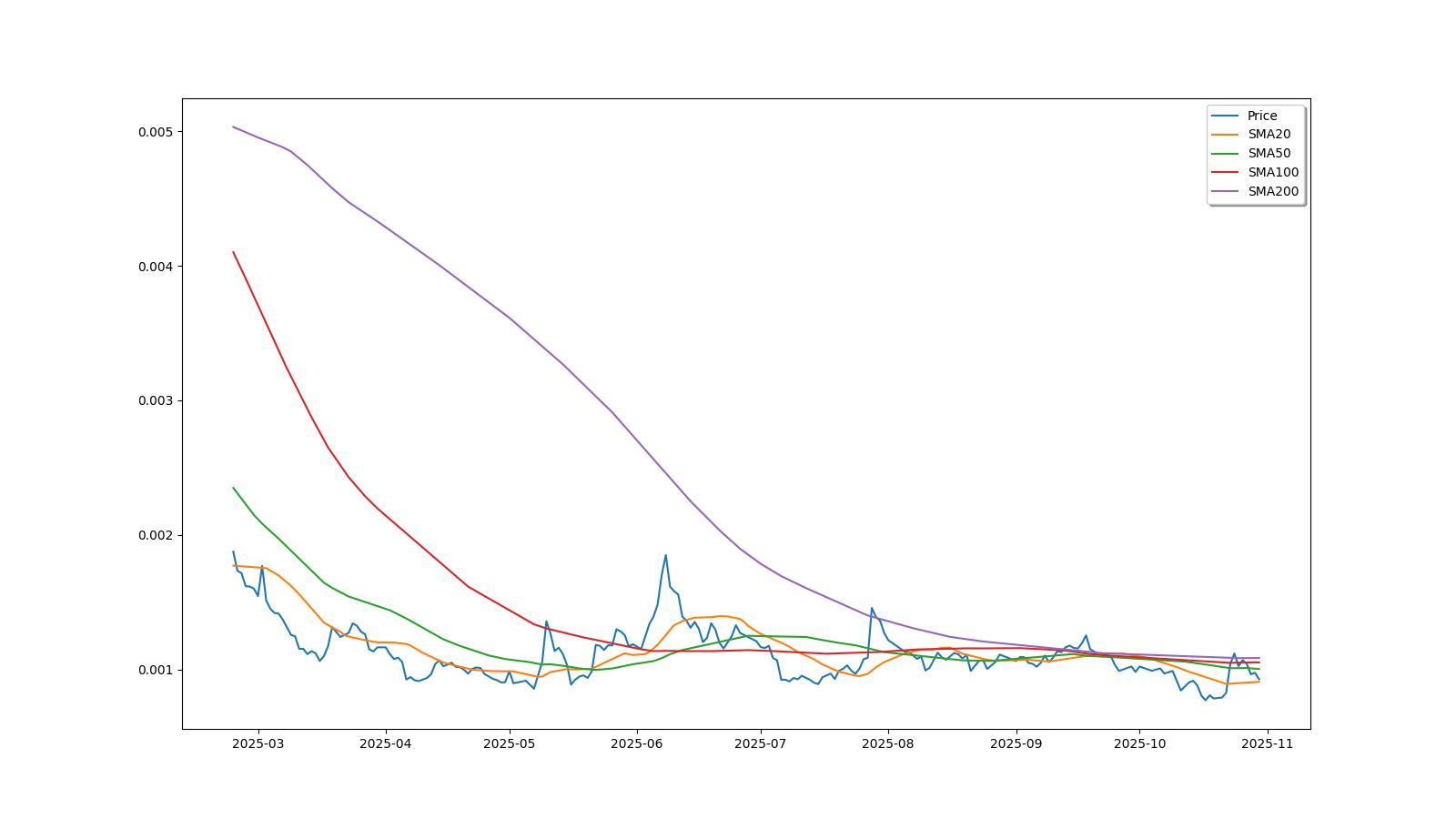 PUFF Simple Moving Averages