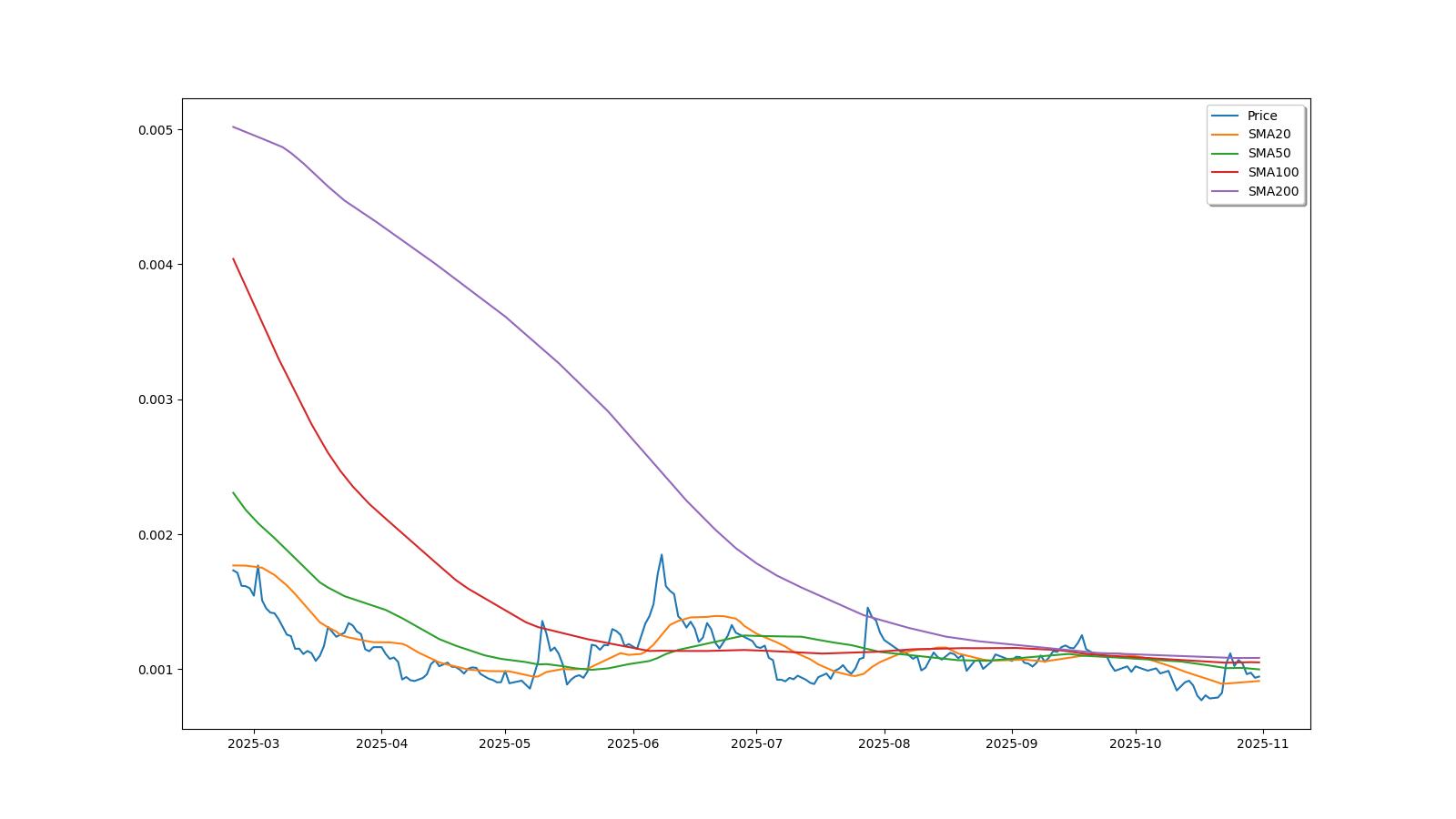 PUFF Simple Moving Averages