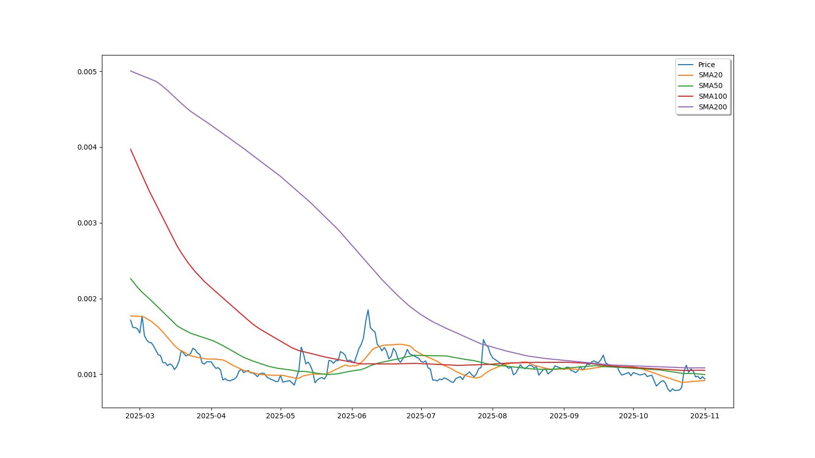 PUFF Simple Moving Averages