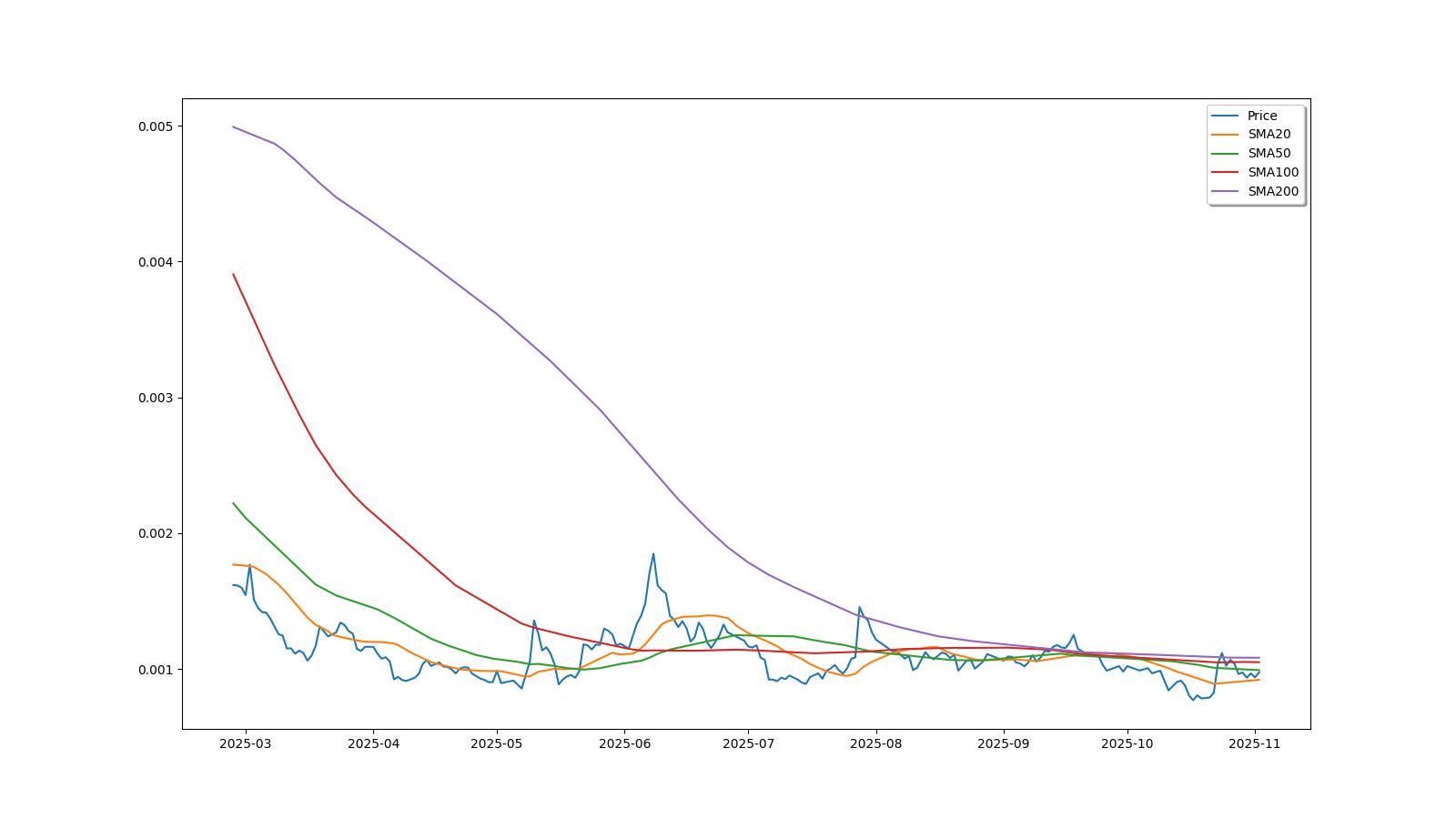 PUFF Simple Moving Averages