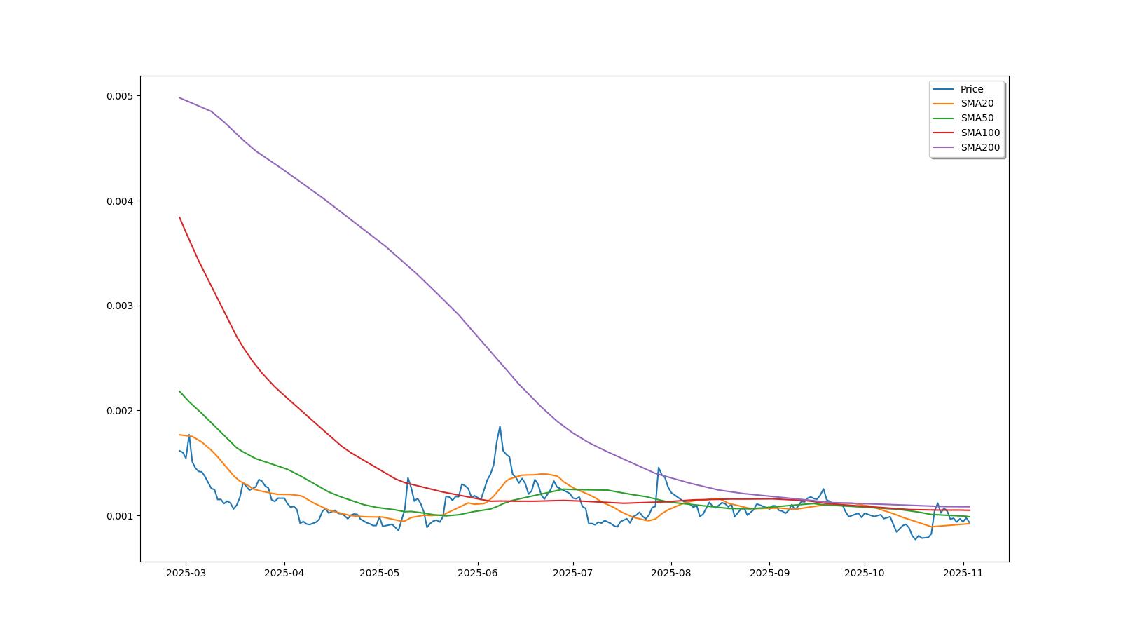 PUFF Simple Moving Averages