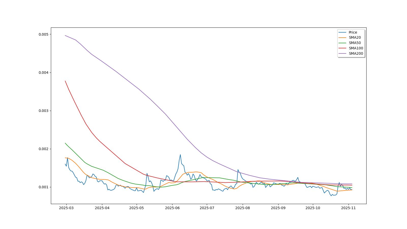 PUFF Simple Moving Averages