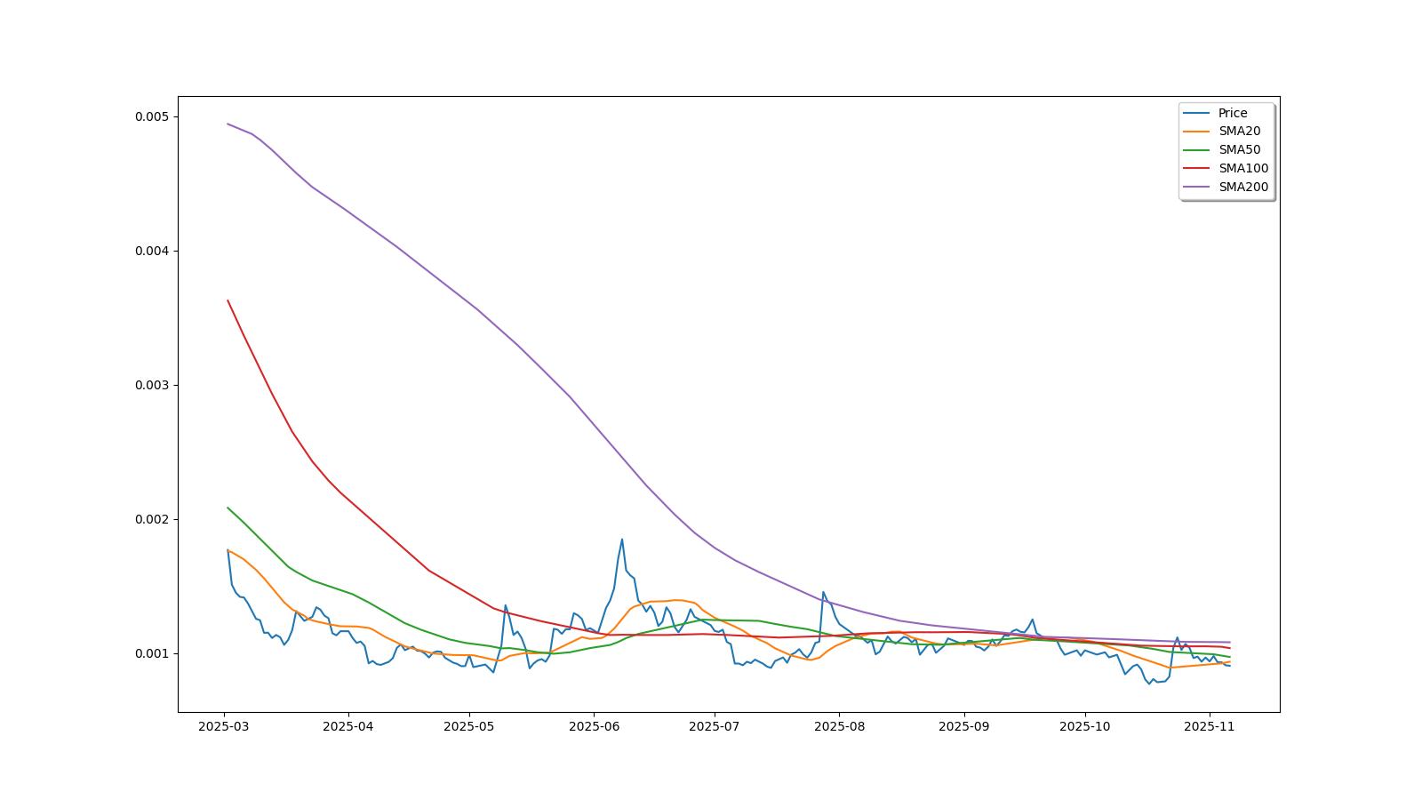 PUFF Simple Moving Averages