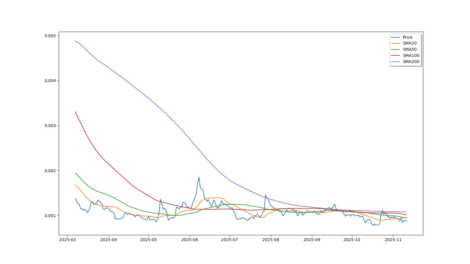 PUFF Simple Moving Averages