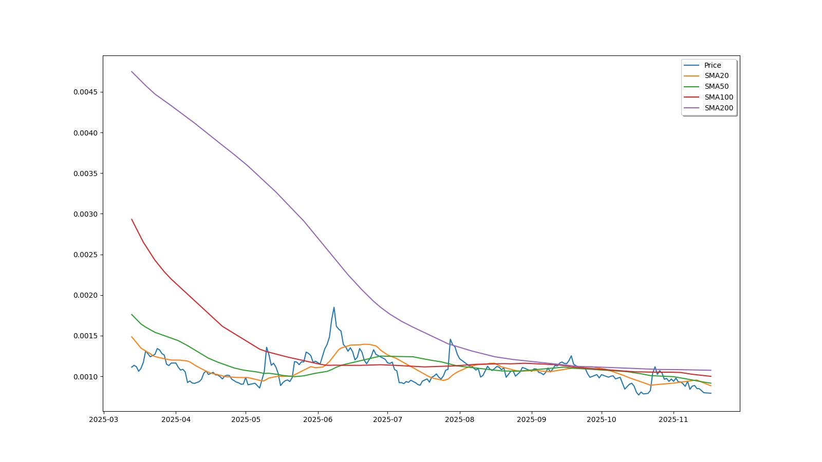PUFF Simple Moving Averages