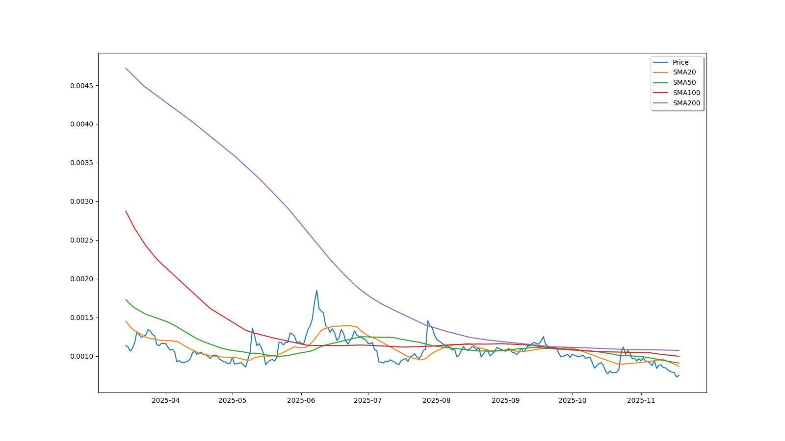 PUFF Simple Moving Averages