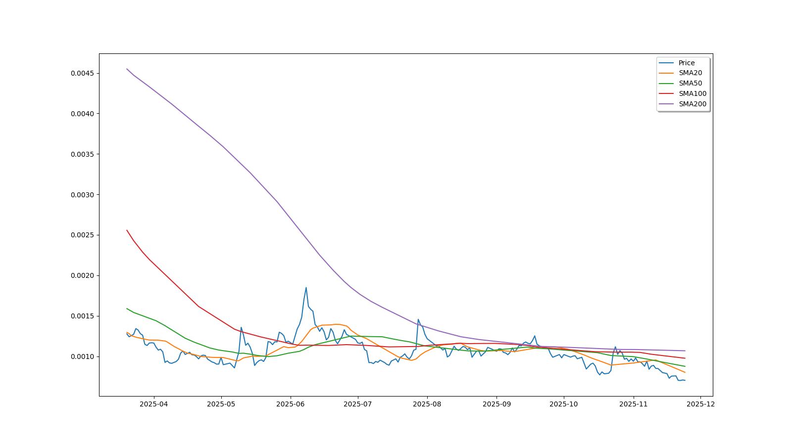 PUFF Simple Moving Averages