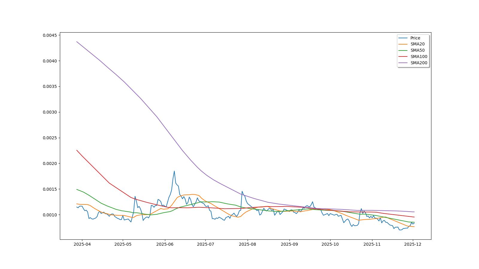 PUFF Simple Moving Averages