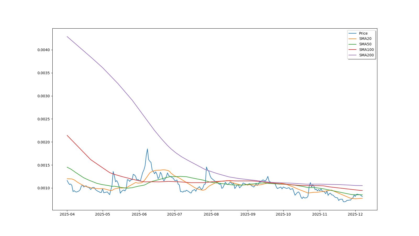 PUFF Simple Moving Averages