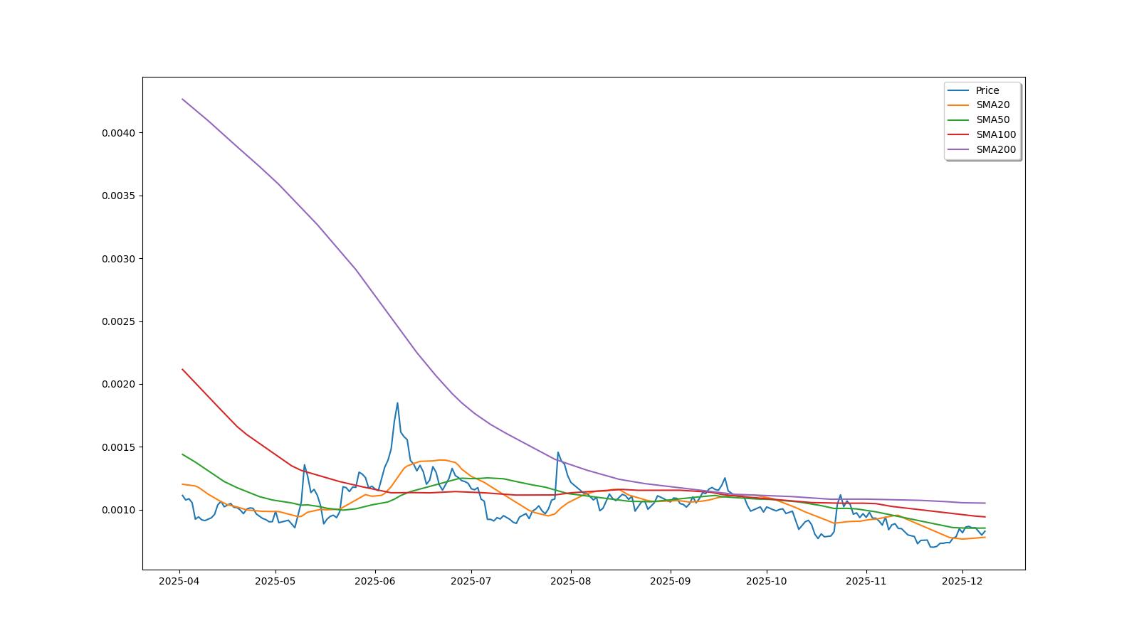 PUFF Simple Moving Averages