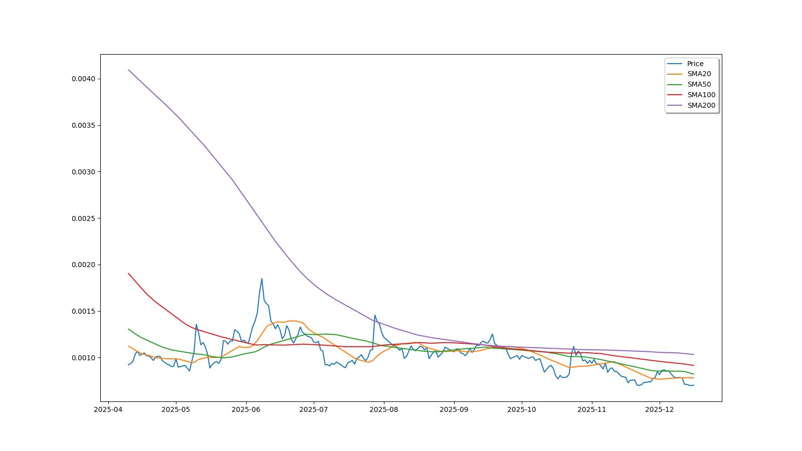 PUFF Simple Moving Averages