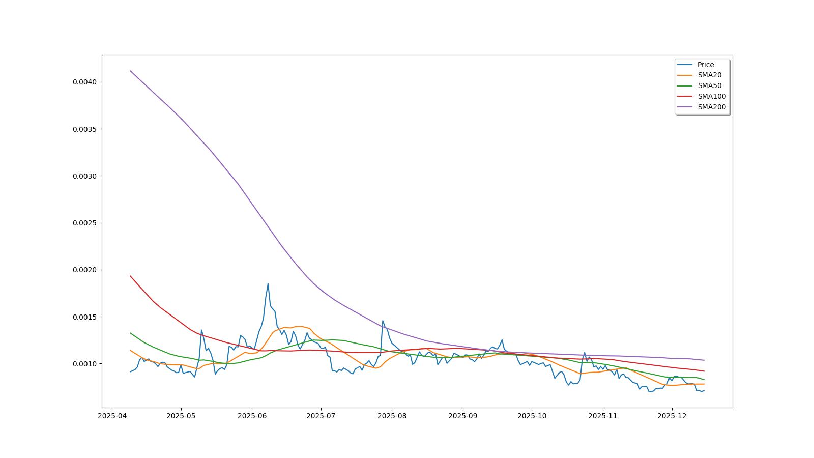 PUFF Simple Moving Averages