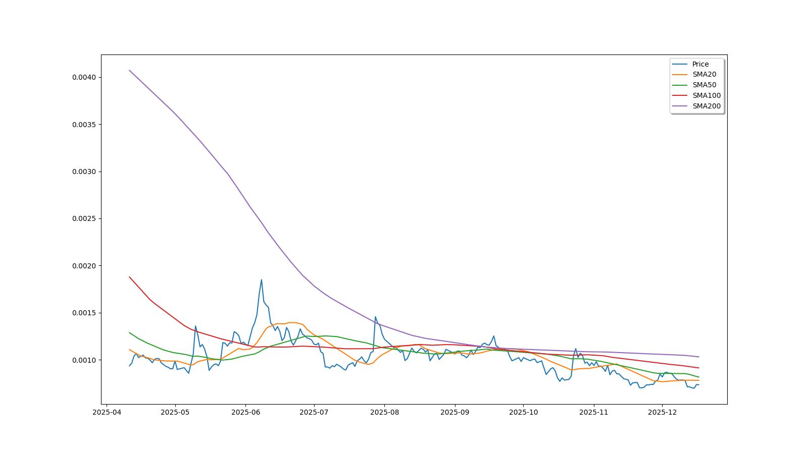 PUFF Simple Moving Averages