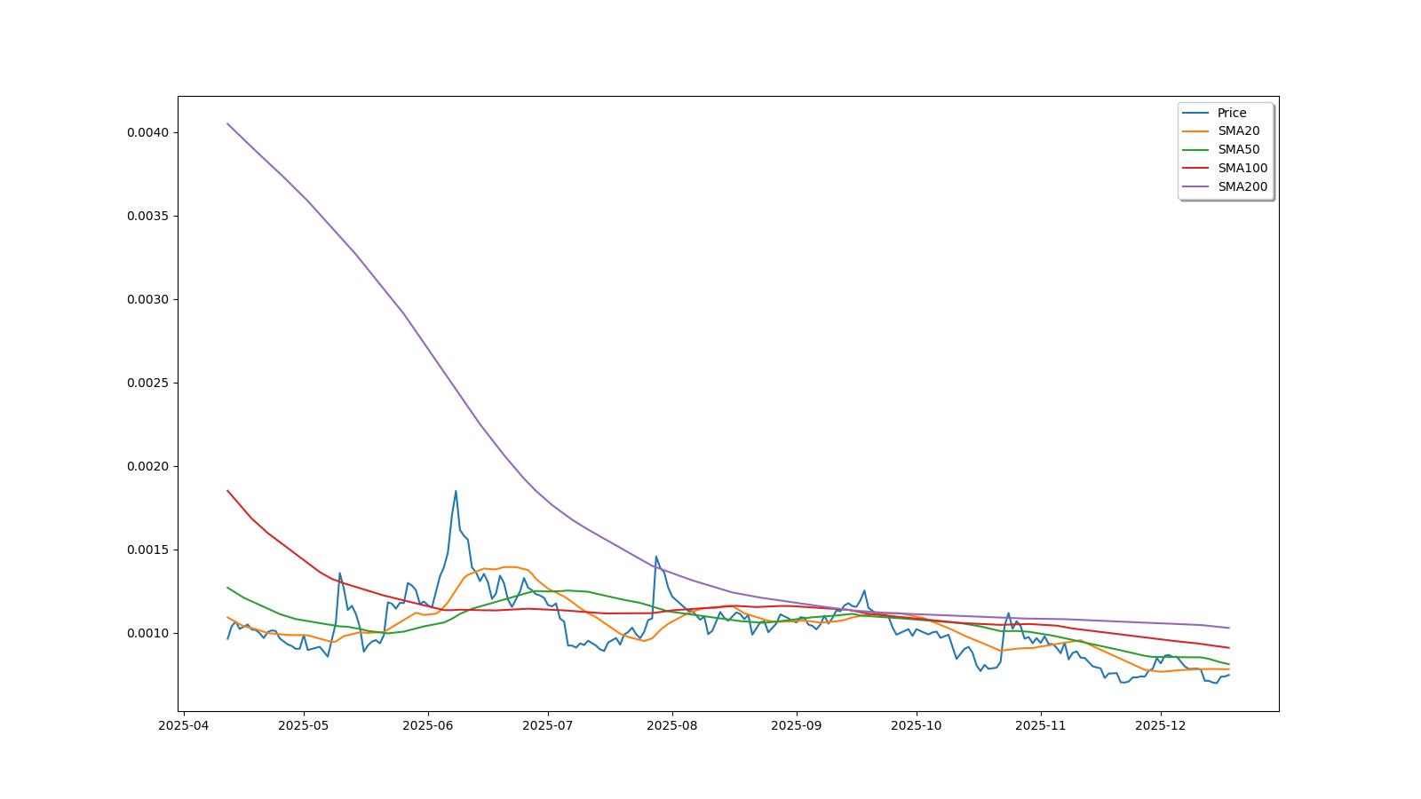 PUFF Simple Moving Averages