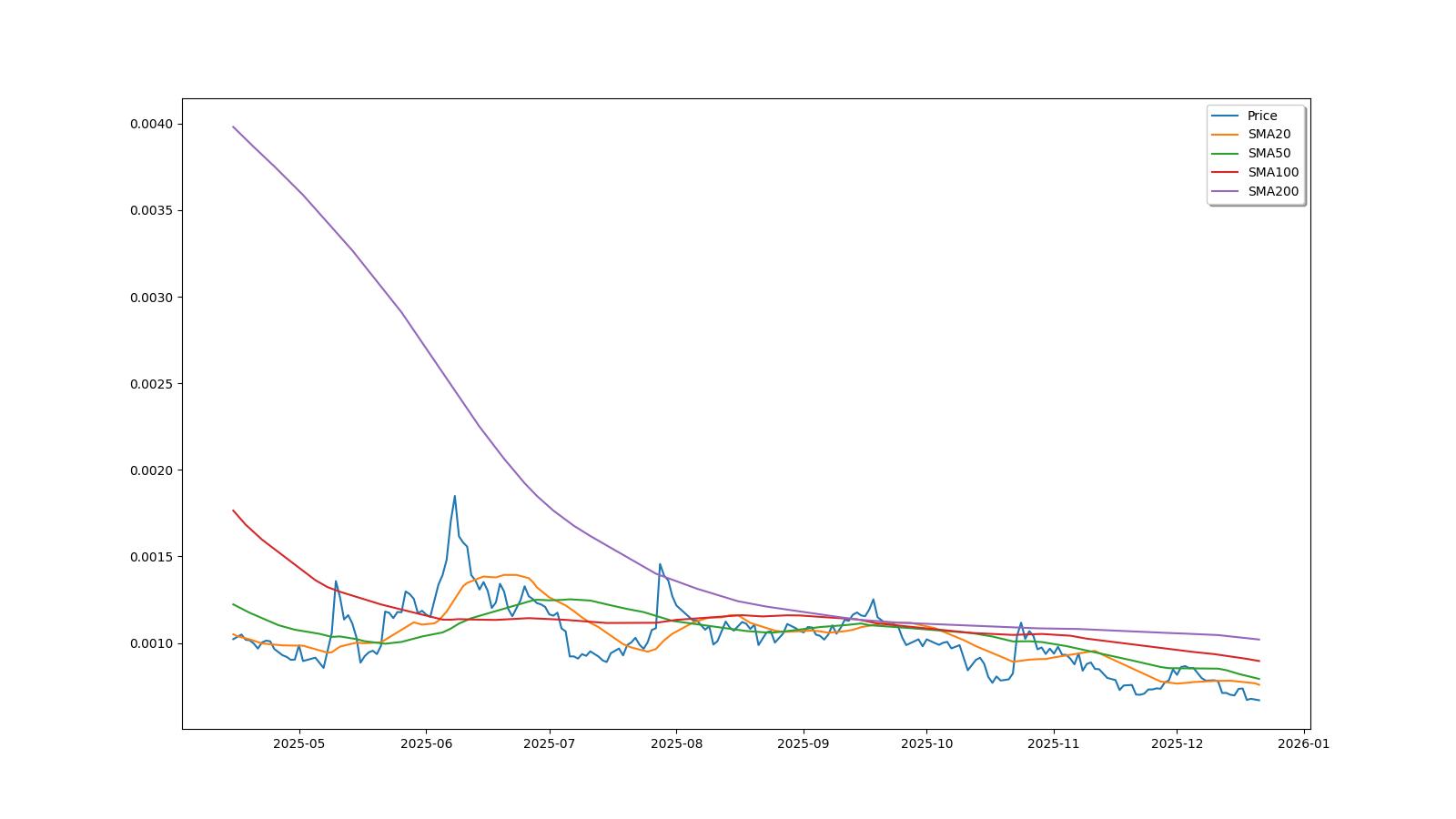 PUFF Simple Moving Averages