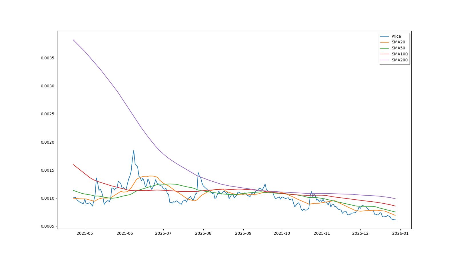 PUFF Simple Moving Averages