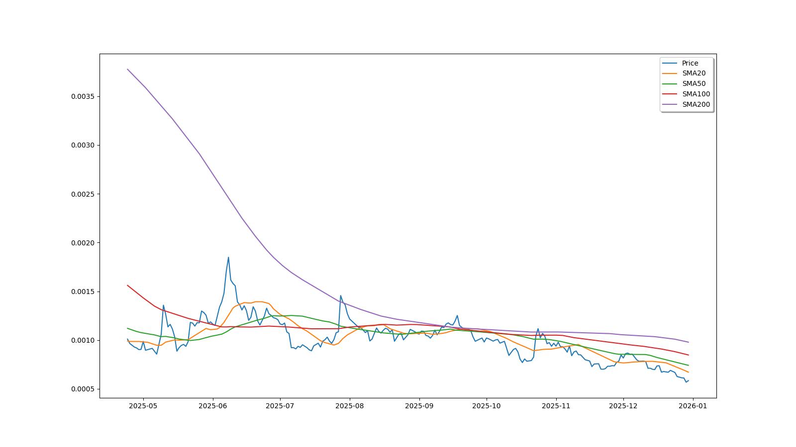 PUFF Simple Moving Averages