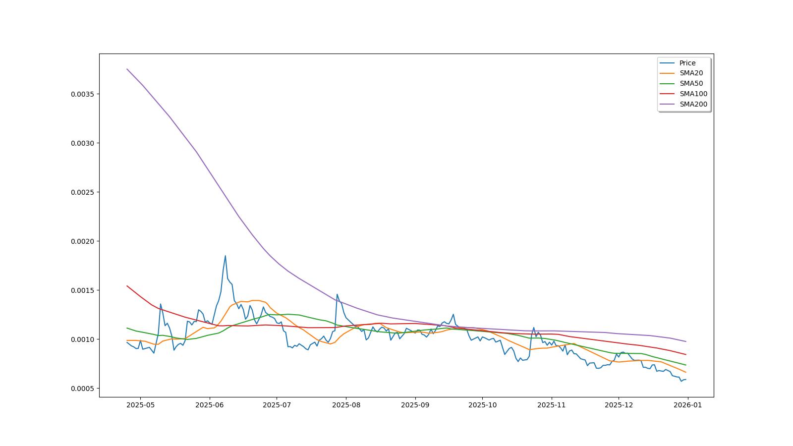 PUFF Simple Moving Averages
