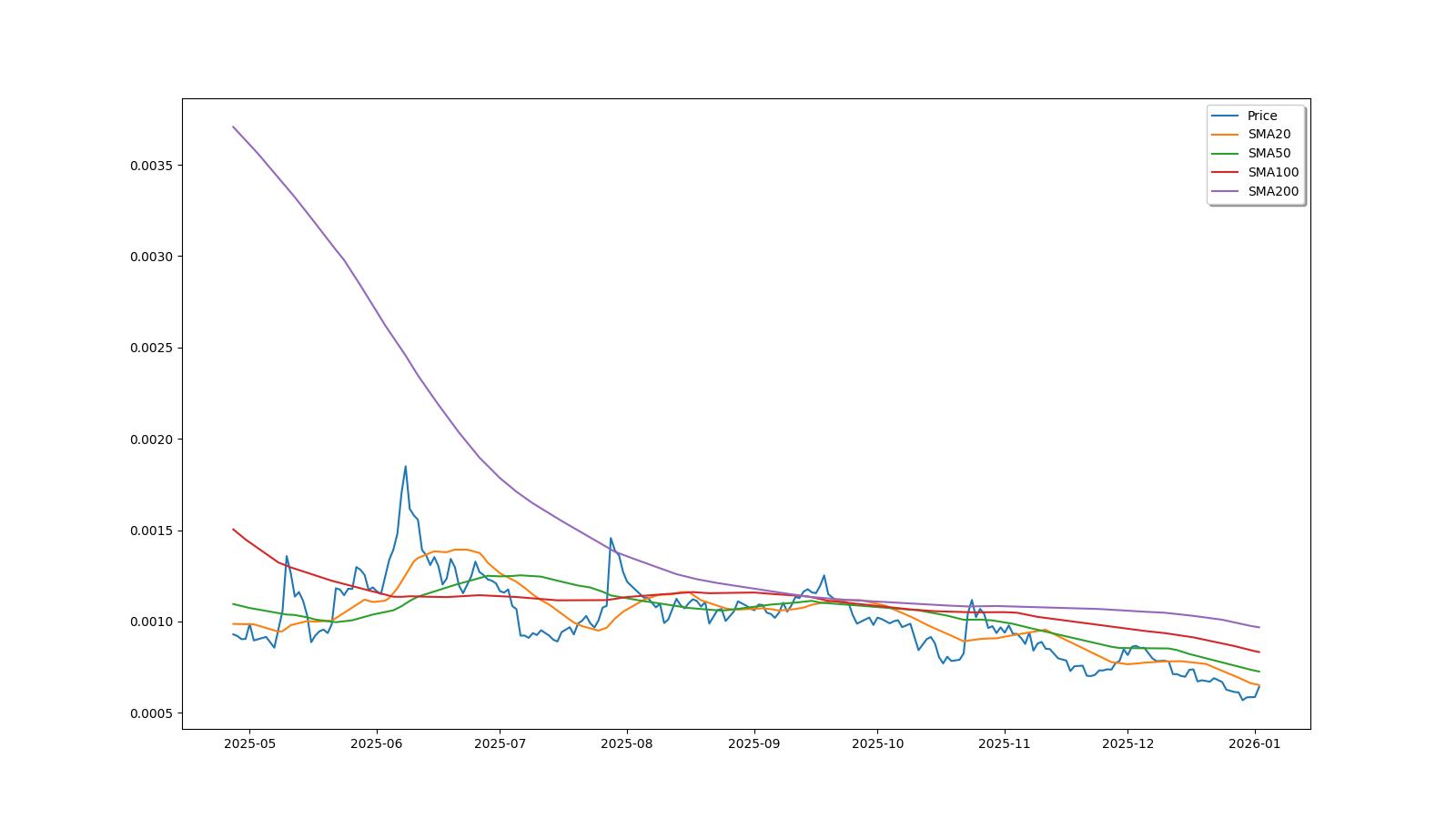 PUFF Simple Moving Averages