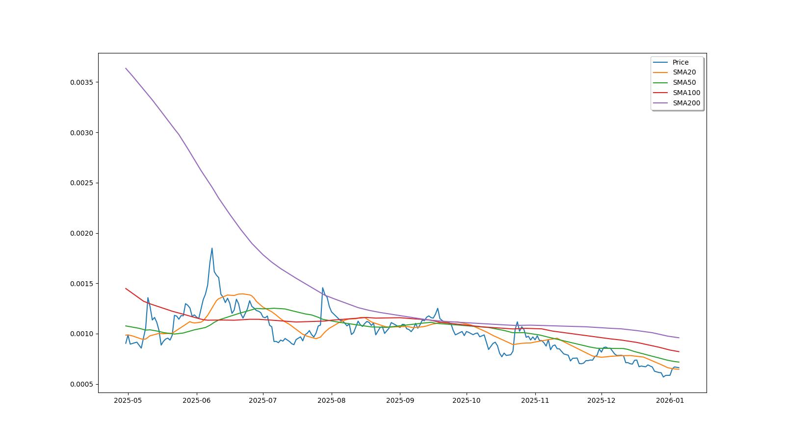 PUFF Simple Moving Averages