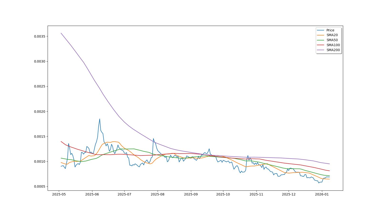 PUFF Simple Moving Averages