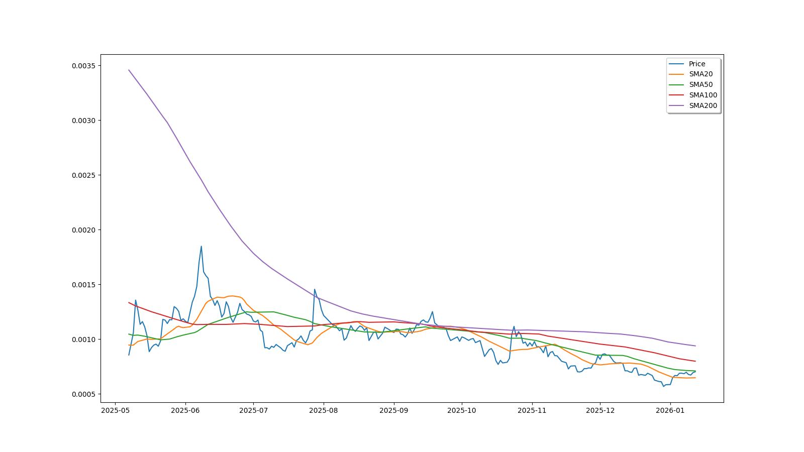 PUFF Simple Moving Averages