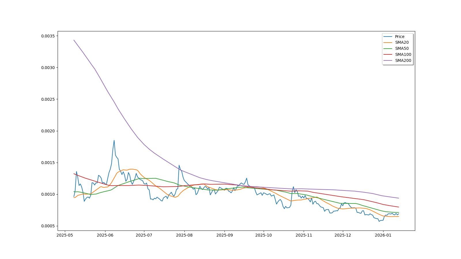 PUFF Simple Moving Averages