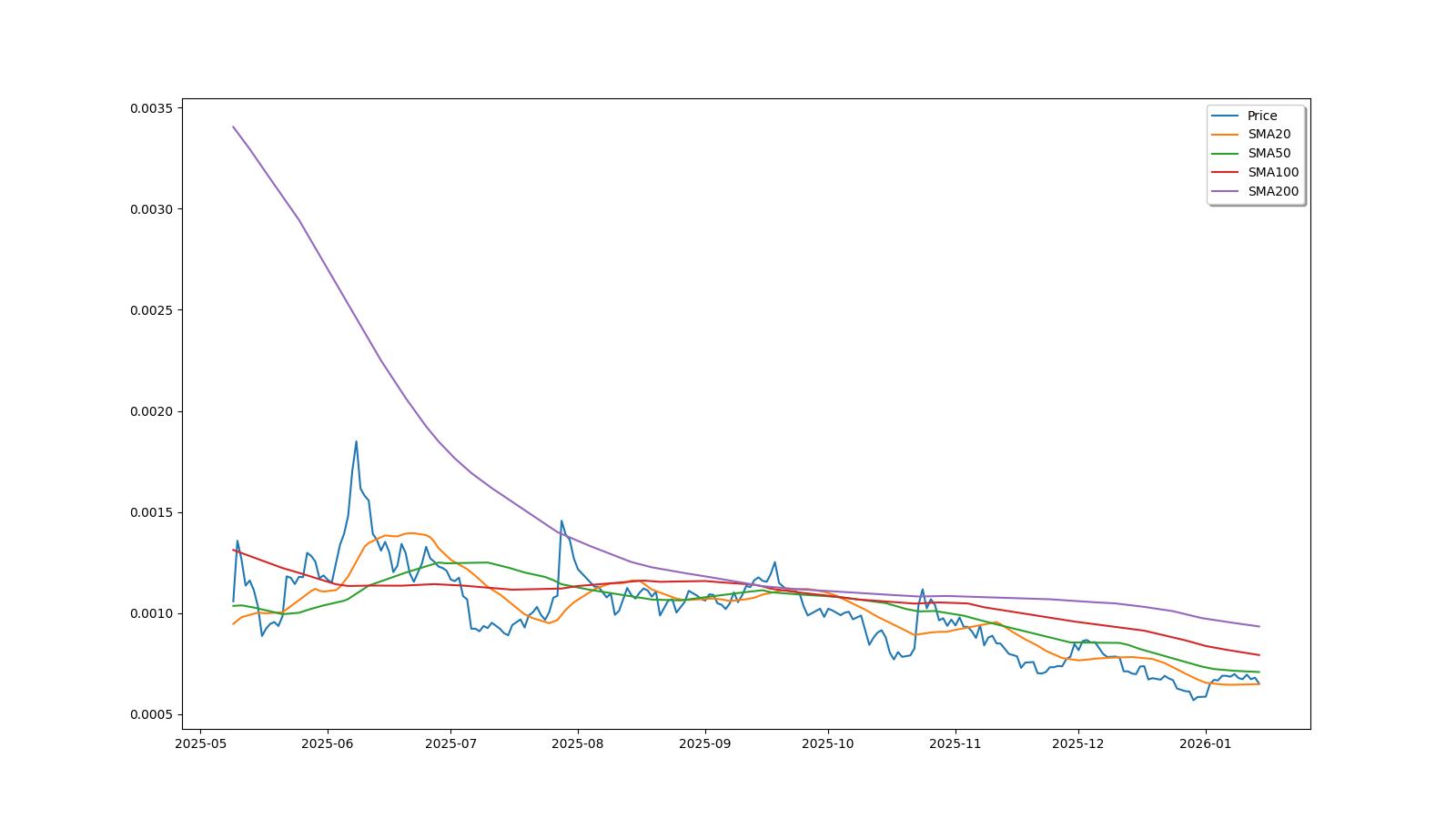 PUFF Simple Moving Averages