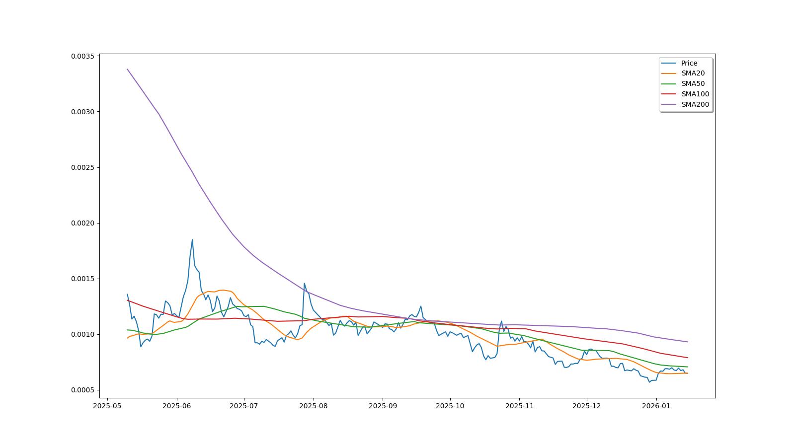 PUFF Simple Moving Averages