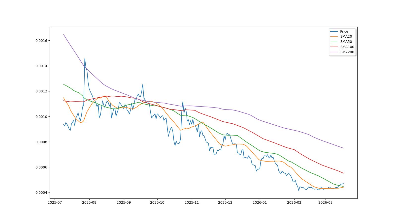PUFF Simple Moving Averages