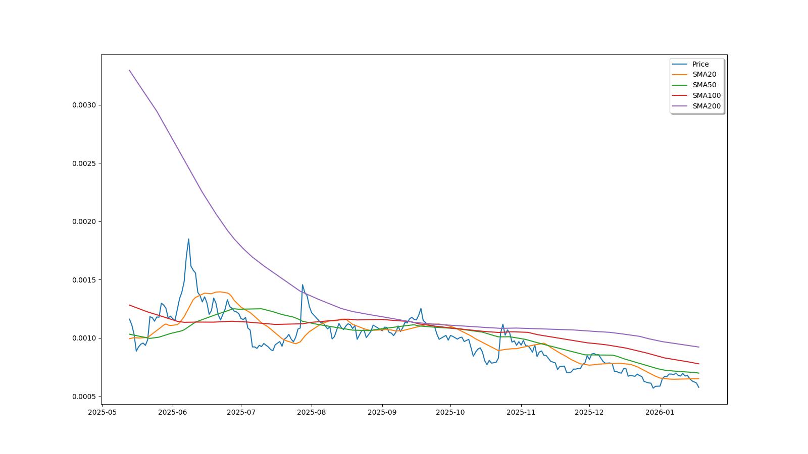 PUFF Simple Moving Averages