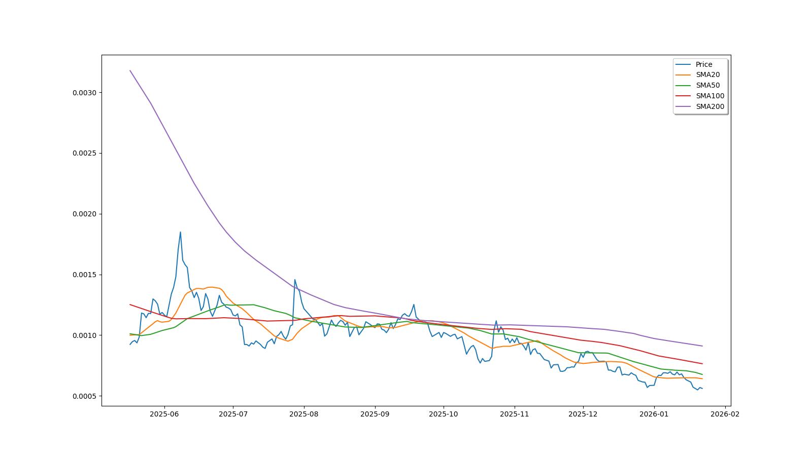 PUFF Simple Moving Averages