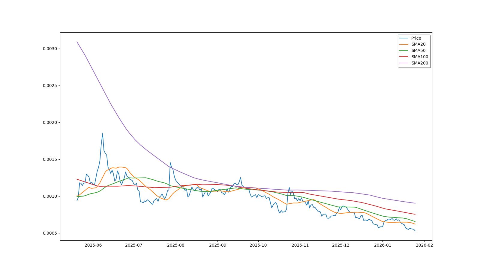 PUFF Simple Moving Averages