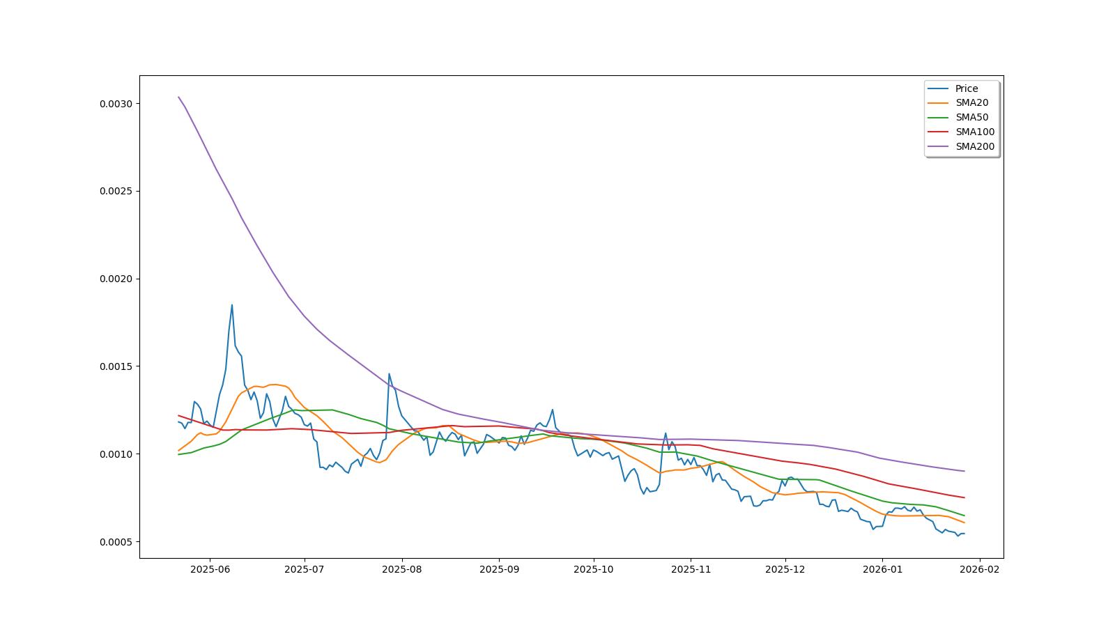 PUFF Simple Moving Averages
