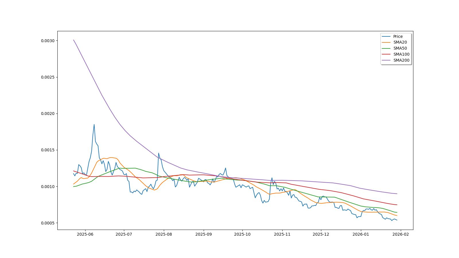 PUFF Simple Moving Averages