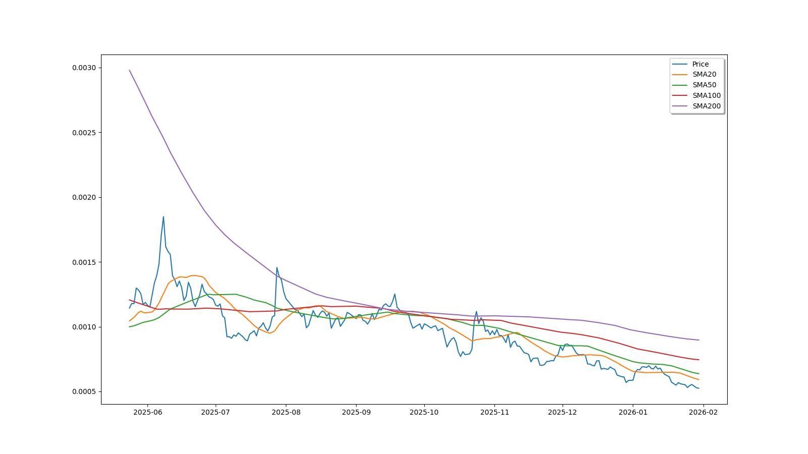 PUFF Simple Moving Averages