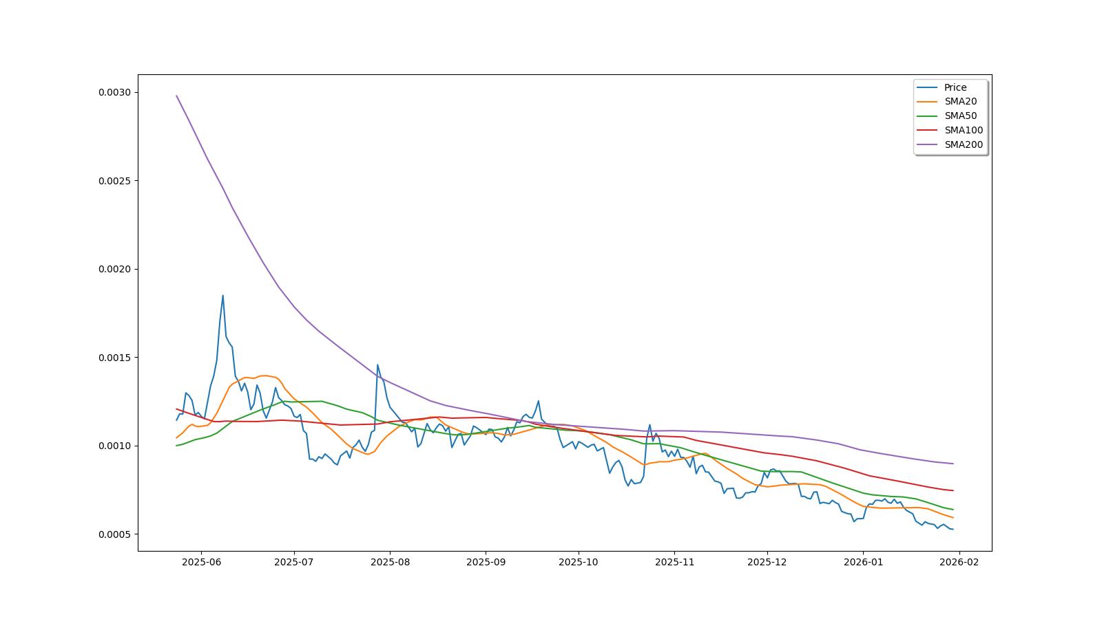 PUFF Simple Moving Averages