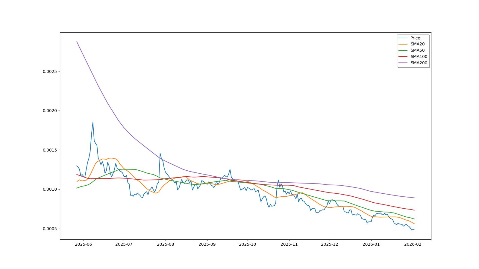 PUFF Simple Moving Averages